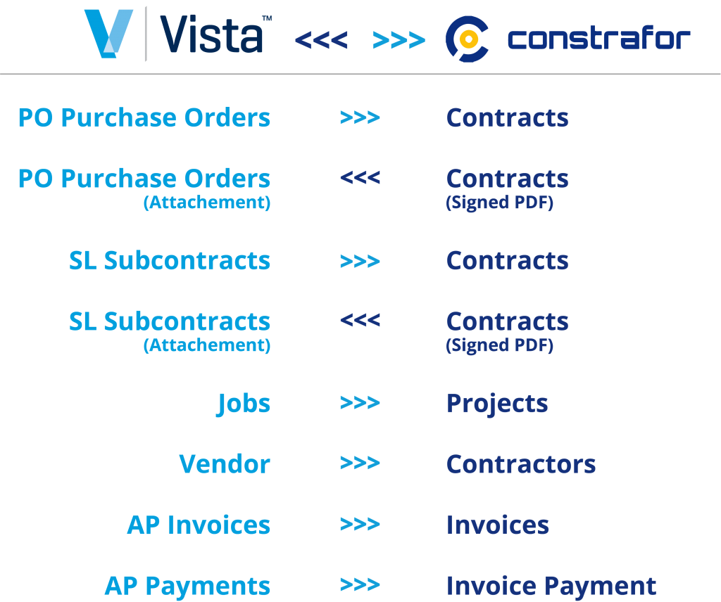 Constrafor & Ryvit Release an Integration for Viewpoint Vista
